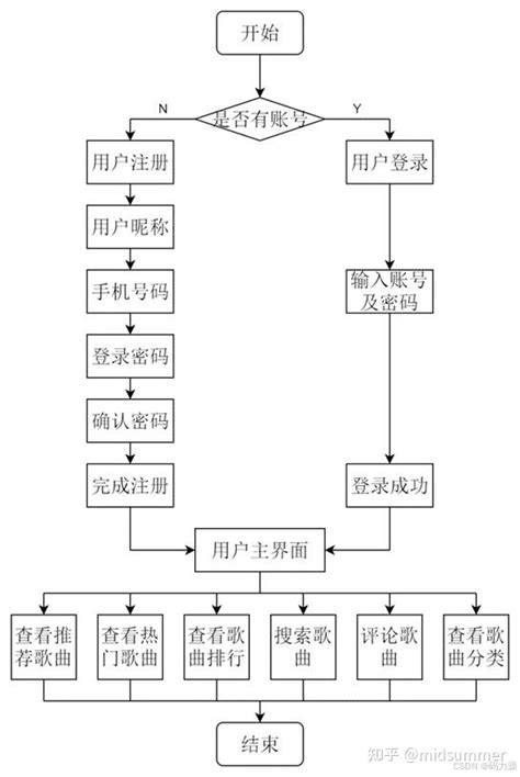 基于协同过滤的音乐推荐系统设计与实现计算机毕设 知乎