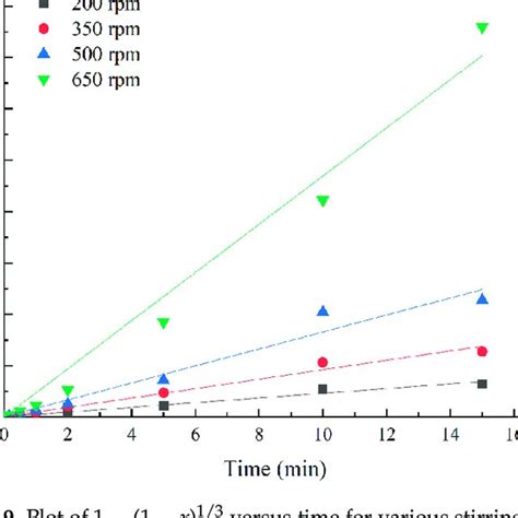 Plot Of 1 − 1 − X 13 Versus Time For Various Particle Sizes