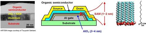 Ultra Thin Gate Dielectrics