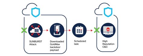 Cybersecurity Threat Spotlight Backdoors Rats Loaders Evasion Techniques Cisco Umbrella