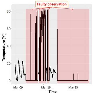 Detection And Correction Of Synthetic Faulty Data From A Temperature Download Scientific