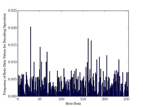 Frequency Distribution Of Byte Data Values For Encoding A Stealthy Download Scientific Diagram