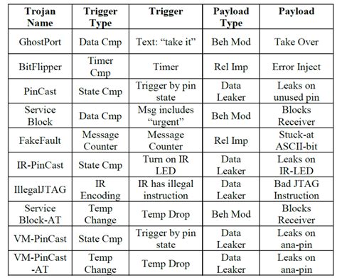 Using Jtag For Silicon Trojan Detection And Mitigation Asset Intertech