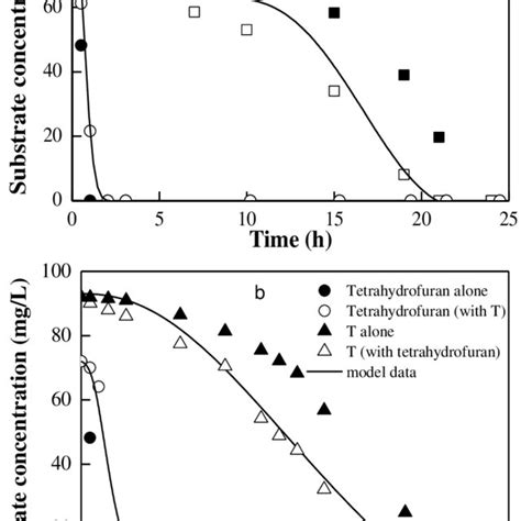 Dual Degradation Of Tetrahydrofuran With Mixture Of A B Or B T