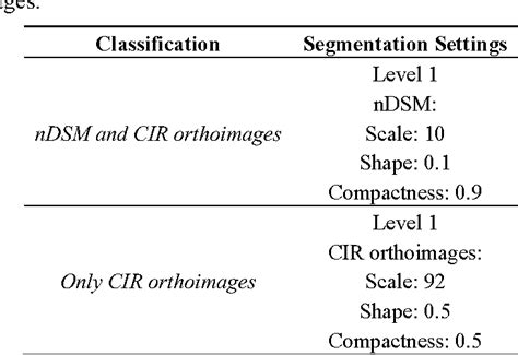 Table 1 From An Object Based Approach For Mapping Shrub And Tree Cover