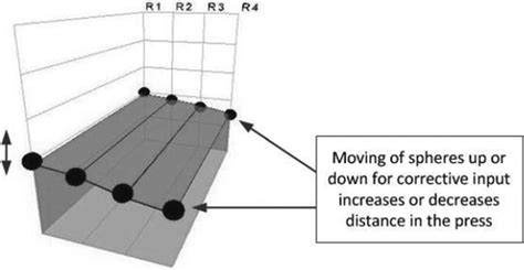 three dimensional input panel moving small spheres for corrective