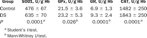 Catalytic Activity Of The Sod1 Gpx Gr And Cat Antioxidant Enzymes In