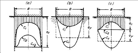 Distribution Of Contact Pressure On Base Of Smooth Rigid Footing Download Scientific Diagram