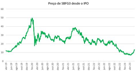 Grupo SBF SBFG Tem Potencial Para Dobrar De Valor Na Bolsa Entenda