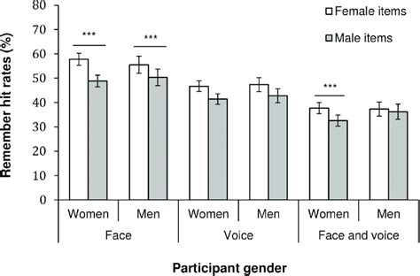 Recollection Hit Rates As A Function Of Item Sex And Participant Sex