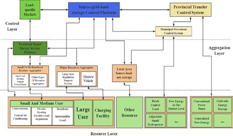 Figure 2 From A Novel Source Grid Load Storage Integrated Cooperative