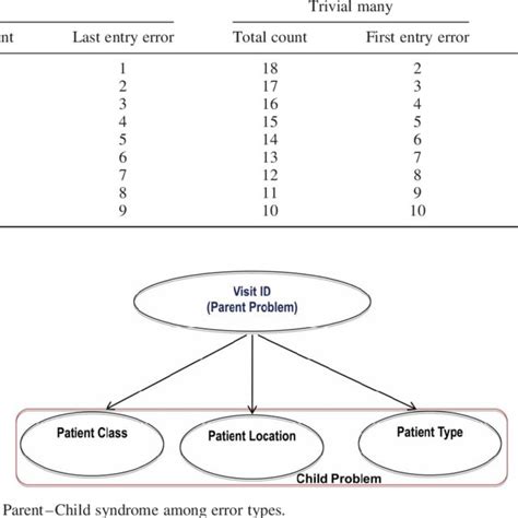 Pareto Chart For Transcription Errors And The Vital Few Errors Download Scientific Diagram