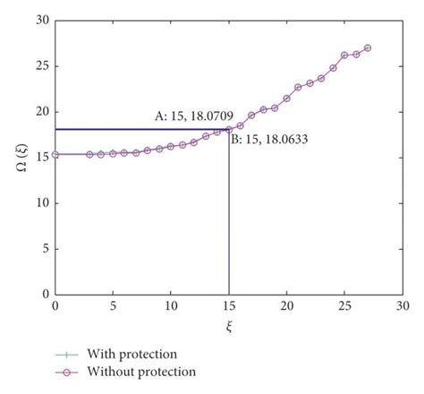 Conditional Expected Performance Comparison A The Whole Graphs B