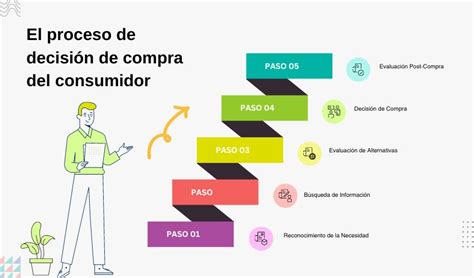 El proceso de decisión de compra del consumidor Dazzet