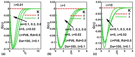 Mathematics Free Full Text Slip Microrotation Flow Of Silver Sodium Alginate Nanofluid Via