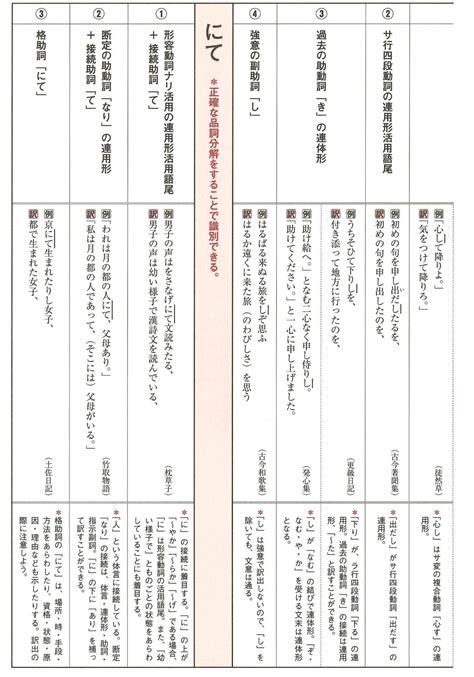 古典日语 No20 各种内容的区分 知乎