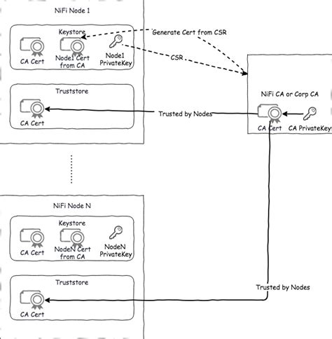 Nifi Cluster Ssl Deep Dive How This Actually Works Journey On Big