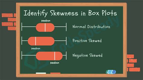 Identify Skewness In Box Plots In Python Codespeedy