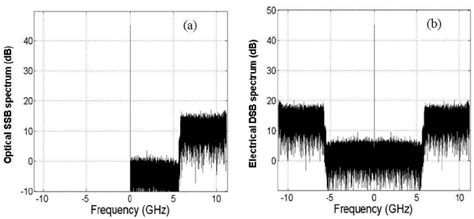 Spectra Of Compatible Ssb Modulation A Optical Single Sideband Download Scientific Diagram