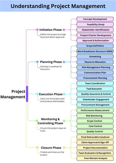 Projectmanagement Projectmanagers Project Project Management Files