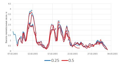 Significant Wave Height Forecast In Point 44° N 37°e With Using Wind