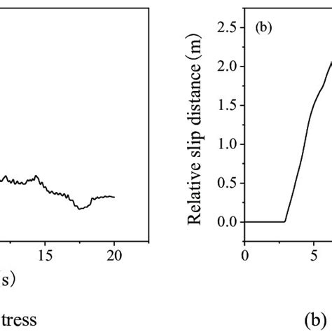 The Time History Of Shear Stress And Relative Slip Distance At Midpoint Download Scientific