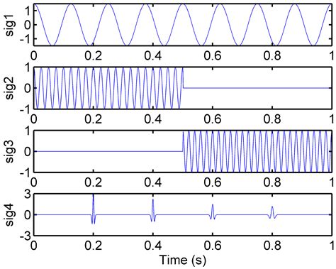 Applied Sciences Free Full Text The Synchrosqueezing Algorithm