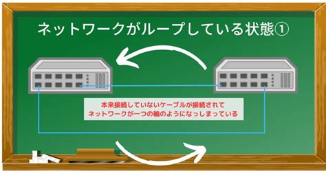 ネットワークが遅い繋がらない頻繁に切れるループしてるかもしれませんよ FP2SE