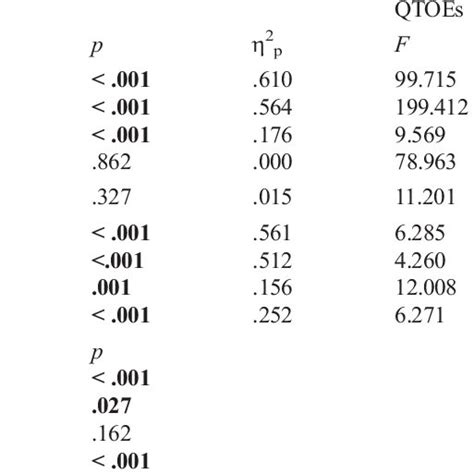 Anova Table For Analysis Of Weber Fractions And Qtoes From Experiment 3