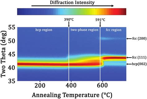 In Situ Variations Of Offset θ 2θ Diffraction Intensities As A Function