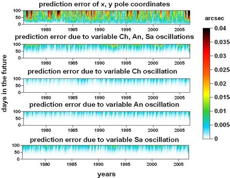 the ls ar prediction error of x y pole coordinates left and the