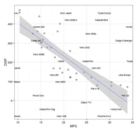 r sensible and easy way of placing labels in ggplot with use of geom