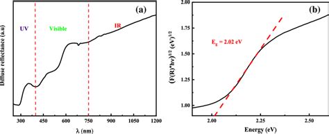 A Room Temperature Diffuse Reflectance Spectrum B Tauc Plot Of Download Scientific Diagram