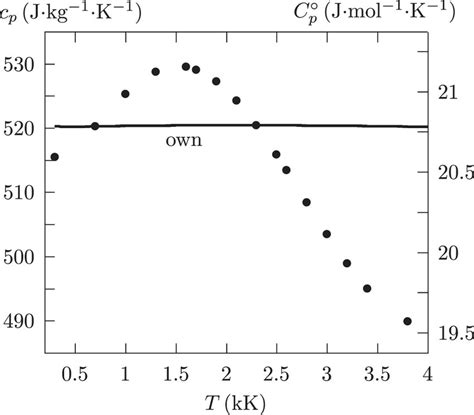 Dependence Of Specific Heat Capacity At Constant Pressure C P On