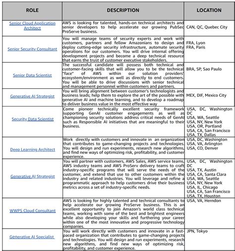 himanshu gupta on linkedin aws proserve hiring