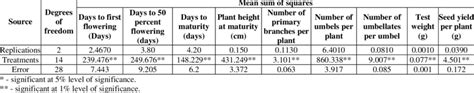 Analysis Of Variance For The Nine Characters In Ajwain Download