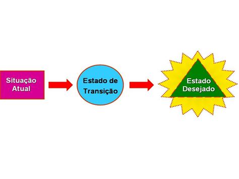 Blog Do Marcelo Justa O Processo E As Técnicas De Mudança