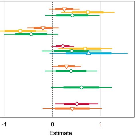 Standardized 1 Sd And Mean Centered Beta Coefficient Estimates For