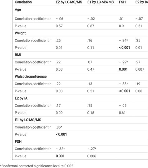 Correlations Between Baseline Hormone Levels And Demographic Factors