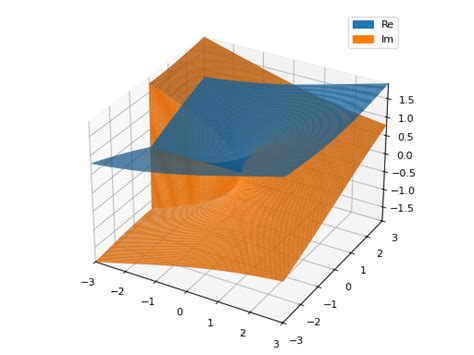 Complex Analysis — Sympy Plotting Backends 341 Documentation