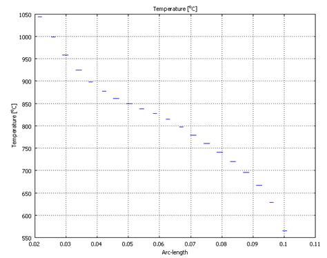 Steady State Temperature Distribution Download Scientific Diagram