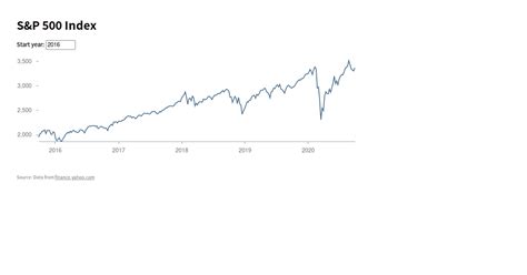 Ubc Infovis Materials D Interactive Line Chart Codesandbox