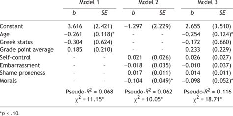 Logistic Regression Models Predicting Test Cheating For Females Download Scientific Diagram
