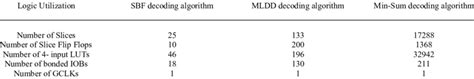 Comparison Of Sbf Mldd And Min Sum Decoding Algorithms In Terms Of