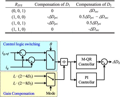 Table V From Analysis Of Grid Current Distortion And Waveform Improvement Methods Of Dual Active