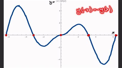 SOLVED Sketch The Graph Of The Equation Y X Sinx