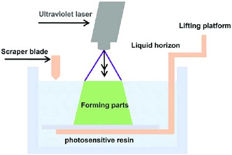 The Schematic Diagram Of Stereolithography Appearance 98 Download