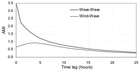 Average Mutual Information Between Wave And Wind The AMI Between Wind