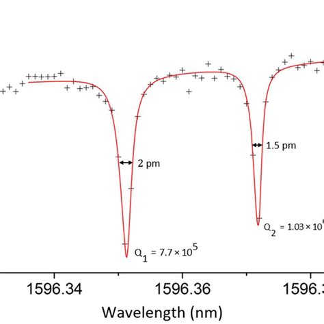 Narrowband Transmission Spectrum Of An 8 µm Radius Disk With High