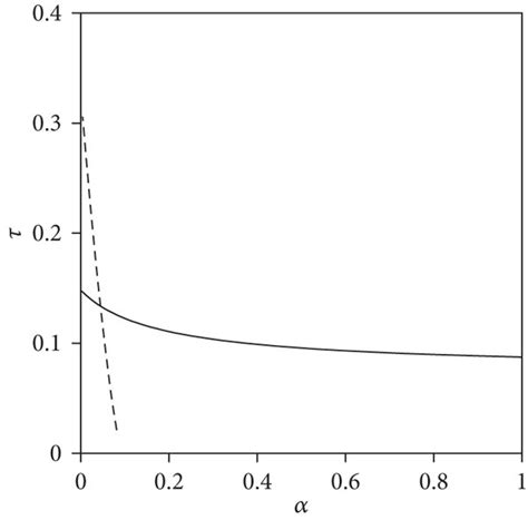 Bifurcation Diagrams Of A Standing Pulse The Data Are Obtained By The
